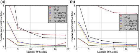 Relative Computational Times Of Different Modeling Methods Using Download Scientific Diagram