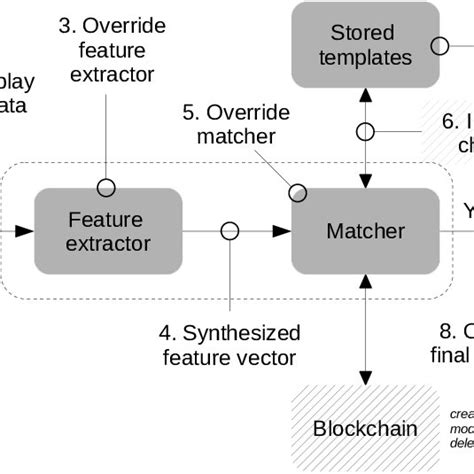 Main Security Vulnerabilities Of Biometric Systems And Biometric Download Scientific Diagram