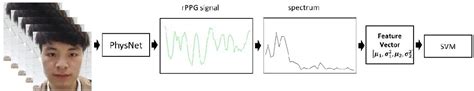Figure 1 From Face Liveness Detection By Rppg Features And Contextual Patch Based Cnn Semantic