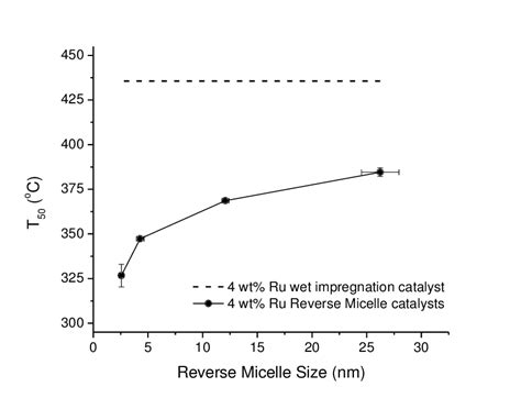 Catalysts Prepared Using Microemulsion Synthesis Show Improvement In