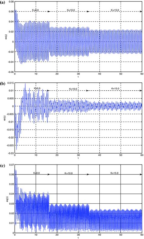 Time Evolution Of The Synchronization Errors A E X τ B E Z τ