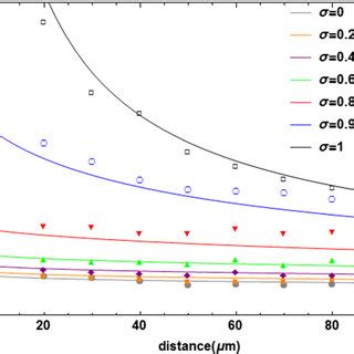 A Comparison Of The Diffusion Time Between The Simulation Results The Download Scientific