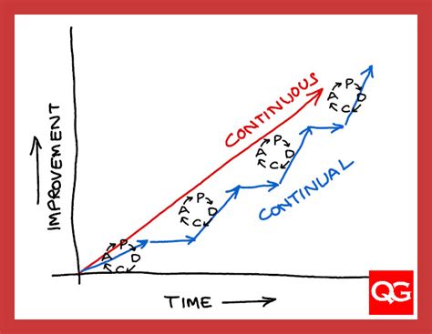 difference between continuous and continual improvement quality gurus