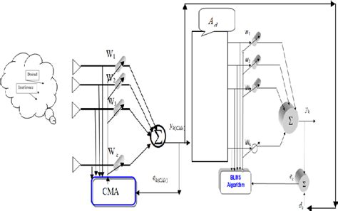 Figure From Design And Performance Analysis Of Blind Algorithm In Wireless Communication
