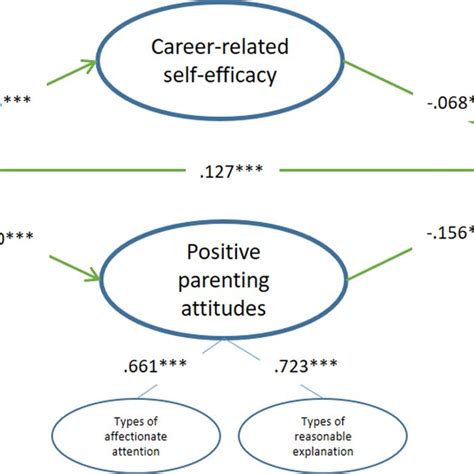 Results Of The Structural Equation Modelling Analysis Of The Download Scientific Diagram