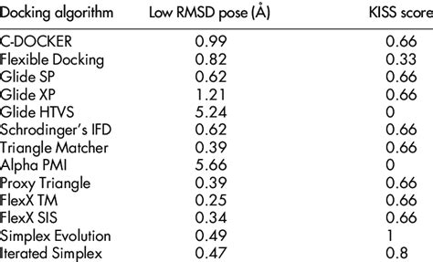 List Of Docking Algorithms Where The Lowest Rmsd Corre Sponds To