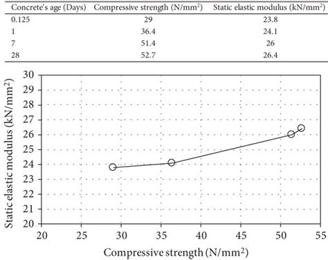 Relationship Between Compressive Strength And Static Elastic Modulus Download Scientific Diagram