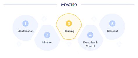 5 Project Phases Exploring The Project Lifecycle Journey