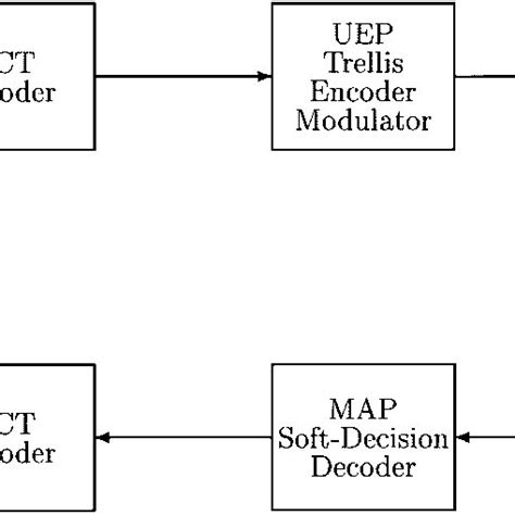 Block Diagram Of The Proposed Uep Trellis Coding System Download
