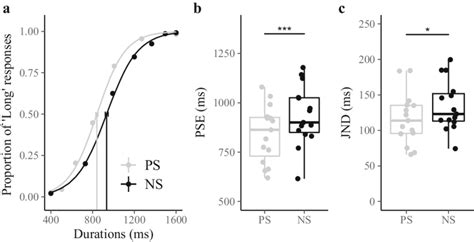 Results Of Experiment 1 A Bisection Functions Proportions Of Long