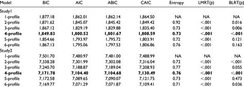 Model Fit Statistics For Latent Profile Analysis Download Scientific Diagram