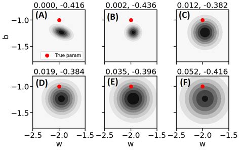 Left Contours Of The A True Posterior B The Mean Field