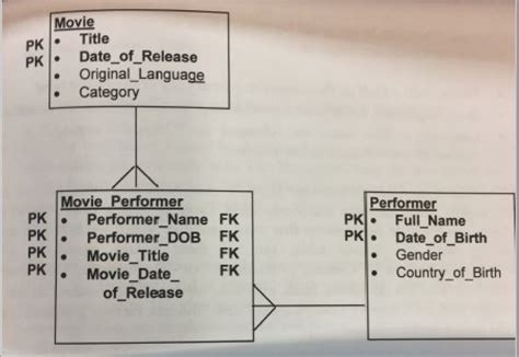 Solved Consider The Following Conceptual Model Convert It