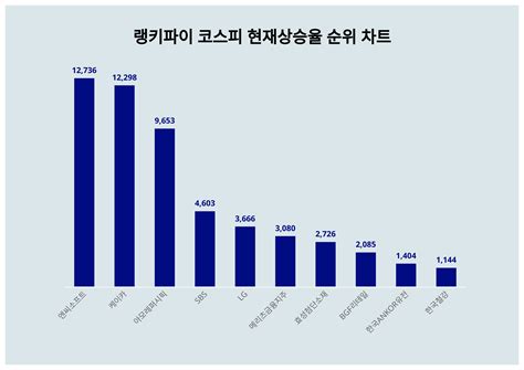 엔씨소프트 주가·케이카 주가·아모레퍼시픽 주가 4월 4주차 랭키파이 코스피 현재상승율 트렌드지수 순위 발표