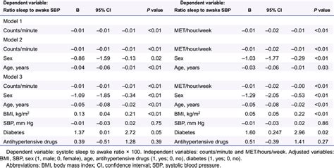 Multiple Regression With Sleep To Awake Ratio Of Sbp As The Dependent