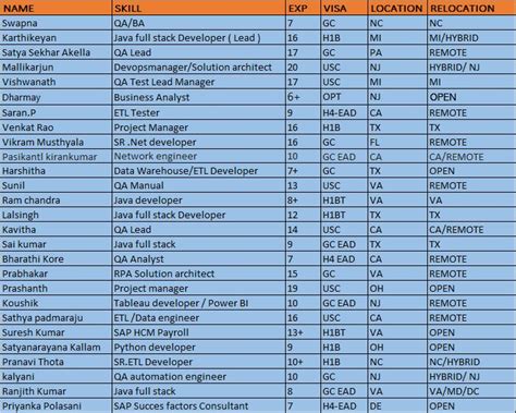 Sai Reddy On Linkedin Hello Technical Recruiters I Hope All Is Well This Is Sai Reddy From