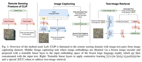 遥感论文 Arxiv Rs Capret：基于大模型的遥感图像标注和文本 图像检索方案，效果显著！ 知乎
