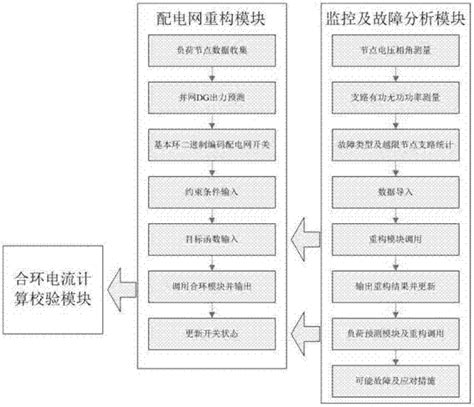 Distribution Network Dispatching Assisted Decision Making And Fault Analysis System Eureka