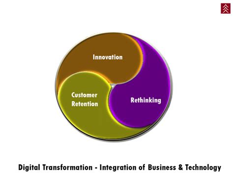 Digital Transformation Integration Of Business And Technology The Official Cedar Management Blog