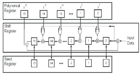 3 Basic Block Diagram Of Crc16 Download Scientific Diagram
