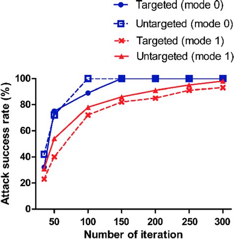 In Mnist The Attack Success Rate For The Targeted Adversarial Example
