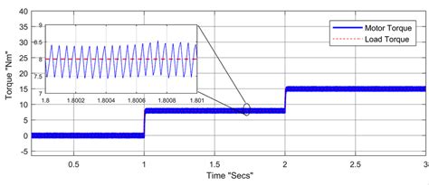 Dynamic Torque Response For Two Techniques A CDTC Electromagnetic Download Scientific