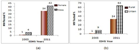 Coverage Of Hct Uptake By Sex Distribution A And Place Of Residence