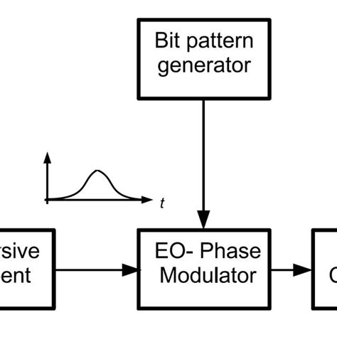 Time Domain Pulse Shaping Block Diagram With Binary Phase Modulation Download Scientific