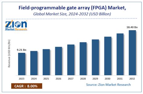 Field Programmable Gate Array FPGA Market Size Analysis And Forecast