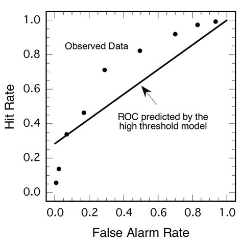 The Receiver Operating Characteristic Roc Predicted By The High