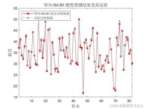 回归预测 Matlab实现tcn Bigru时间卷积双向门控循环单元多输入单输出回归预测