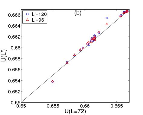 Color Online Binder Parameter U L ′ Plotted Against A U L 24
