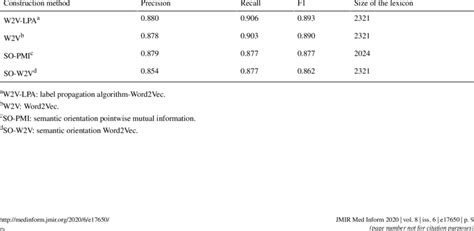 Performance Of Lexicon Construction Methods Download Scientific Diagram