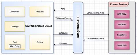 Unleashing The Power Of Integration Api In Hybris By Vijay Reddy Medium