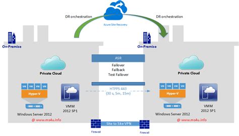 Hybrid Cloud Azure Site Recovery Asr Use Case Scenario For Business