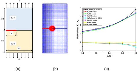 Bimaterial Interfacial Edge Crack Subjected To The Uniaxial Tensile