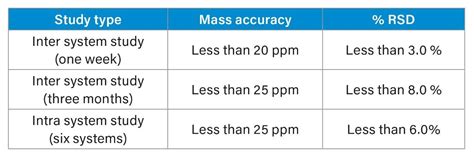 Evaluating Bioaccord Lc Ms System Performance For Deployment Of A Compact Smartms Enabled