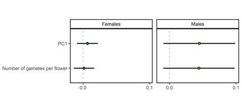 Figure Sb2 Re Analysis On Mating Success Mating Gradients On The