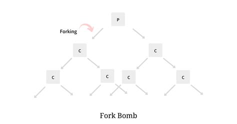 Fork Bomb
