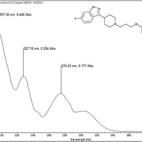 Absorption Spectrum Of Vortioxetine Download Scientific Diagram