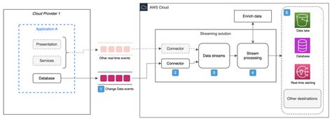 Stream Change Data In A Multicloud Environment Using AWS DMS Amazon MSK And Amazon Managed