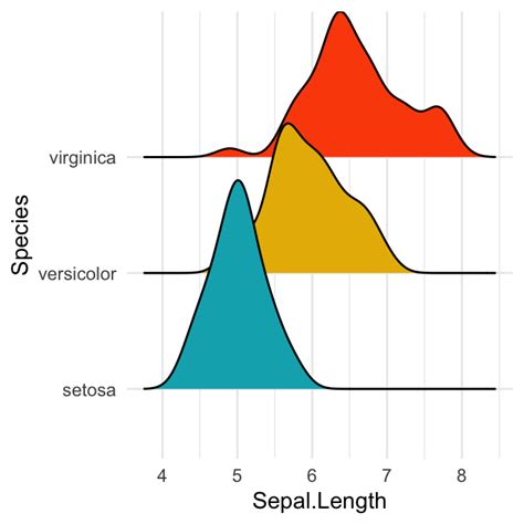 Elegant Visualization Of Density Distribution In R Using Ridgeline Datanovia