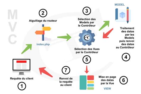 Ma 1ère application web avec le framework PHP CodeIgniter