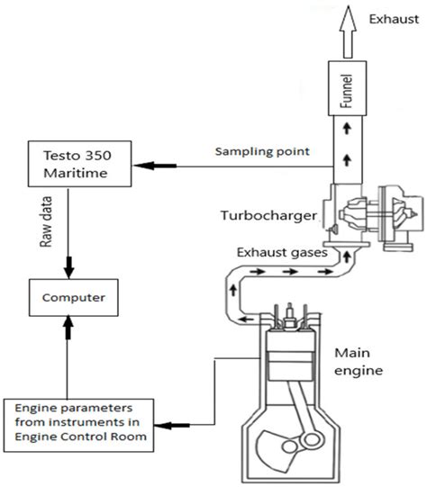 Scheme Of Measuring Equipment Setup Standard Engine Load Diagram For Download Scientific