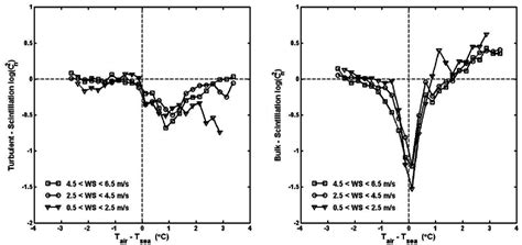 Difference Of Turbulence Measurements Of Log C N 2 From The Nps Buoy