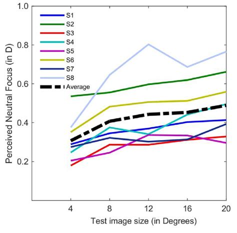 Perceived Neutral Focus Pnf As A Function Of Angular Subtense Of The Download Scientific