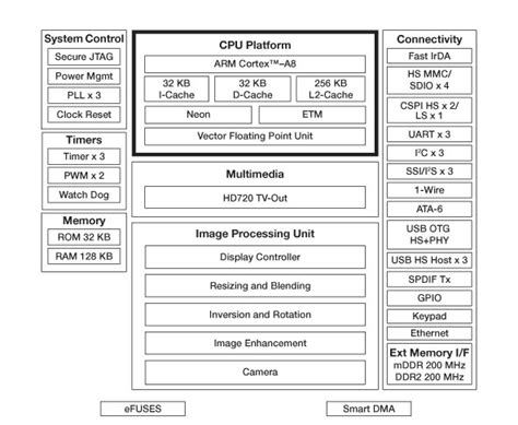 Arm Cortex A