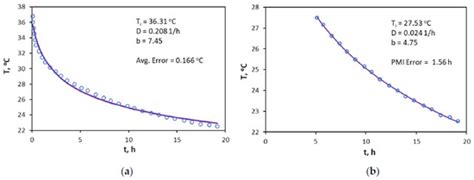Forensic Sciences Special Issue Research Advances In Postmortem Interval Estimation