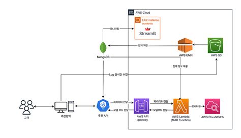 롯데on의 추천 Dynamic Ab Testing 구축 및 운영기 By 온글곰의 Recsys 롯데on 기술 블로그