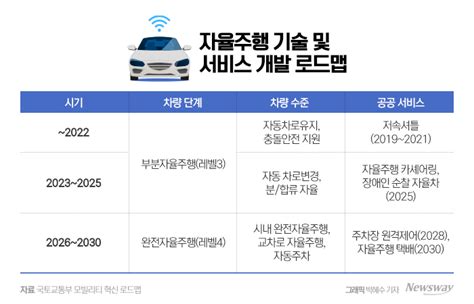 기술 확보 더딘데 제도개선도 지지부진 뉴스웨이